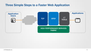 Accelerating Applications with F5 | PPTX