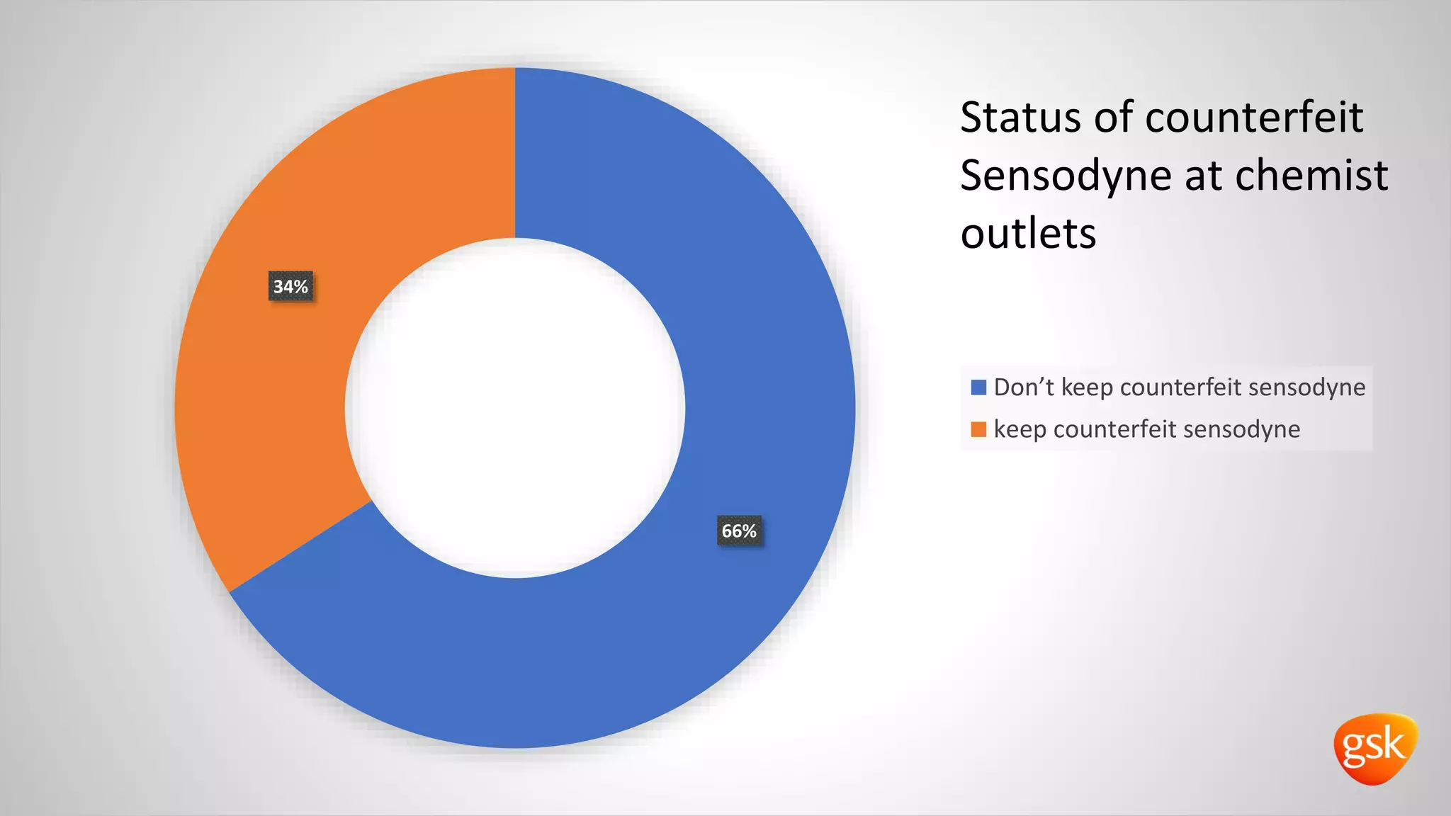 Presentation over GSK (Sales Intern) | PPT