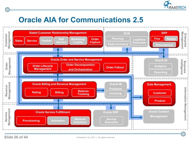 Anatomy of a Successful Oracle AIA for Communications Implementation