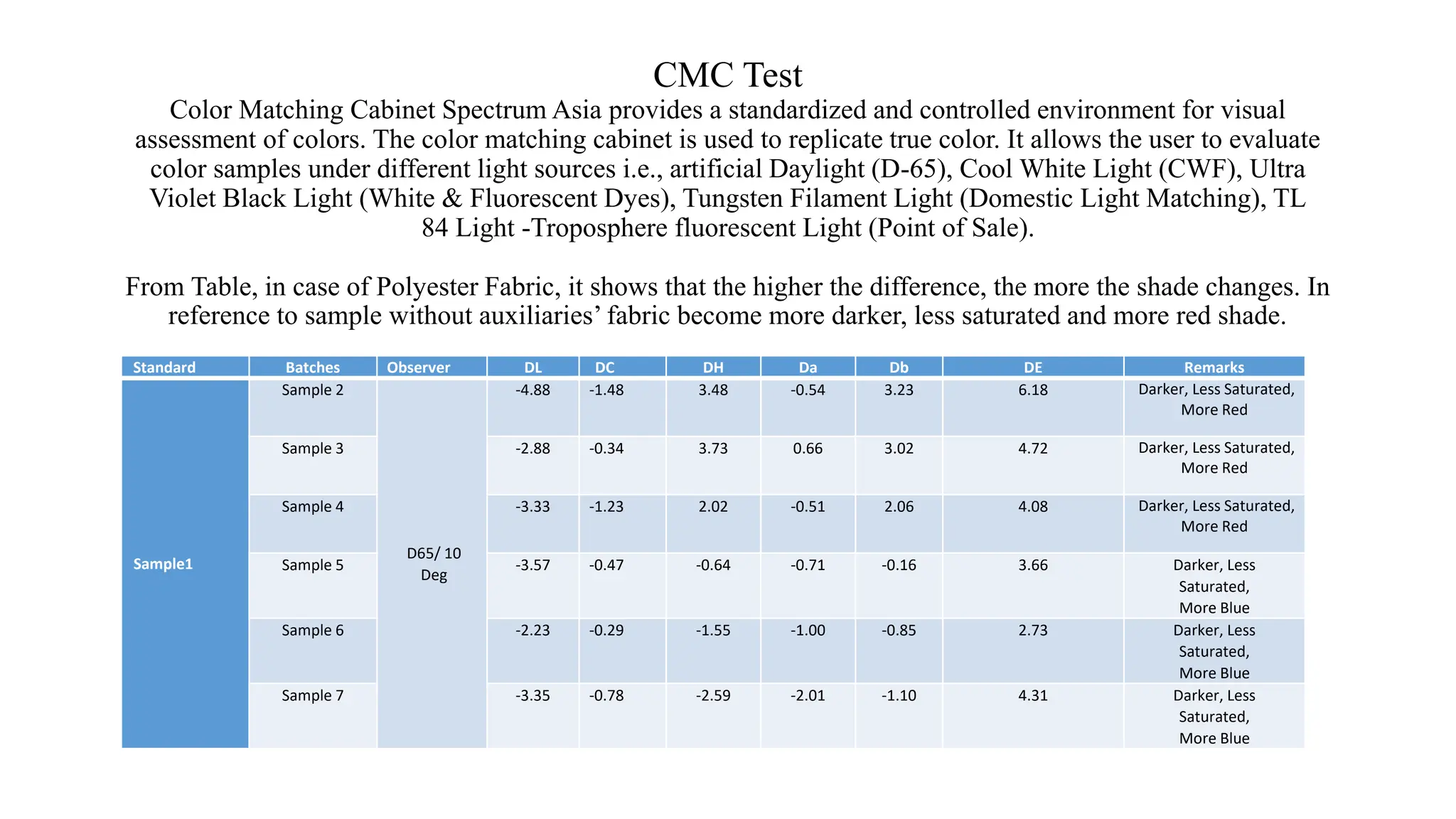 Dyeing of Cotton and Polyester with Teak Leaves | PDF