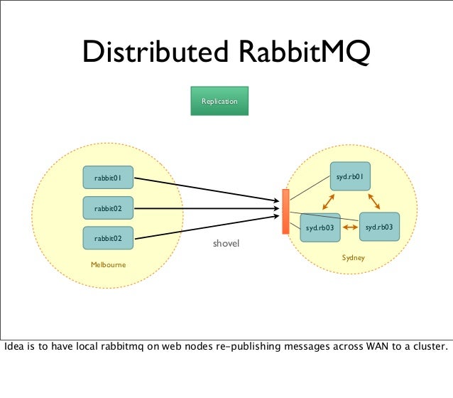 Understand Rabbitmq [Amqp Protocol] – SHZV
