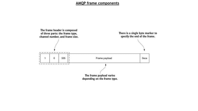 RabbitMQ and AMQP with .net client library | PPT