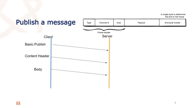 Rabbitmq And Amqp Model Ppt