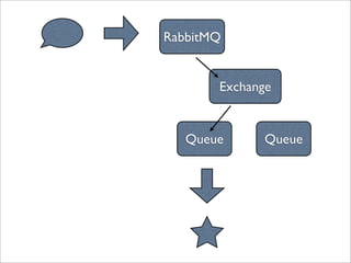 RabbitMQ for Perl mongers | PPT