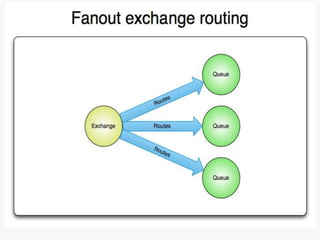 RabbitMQ and EasyNetQ | PPT