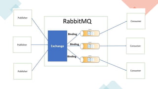 RabbitMQ interview Questions and Answers | PPT