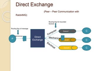 Rabbit MQ introduction | PPTX | Computer Networking | Computing