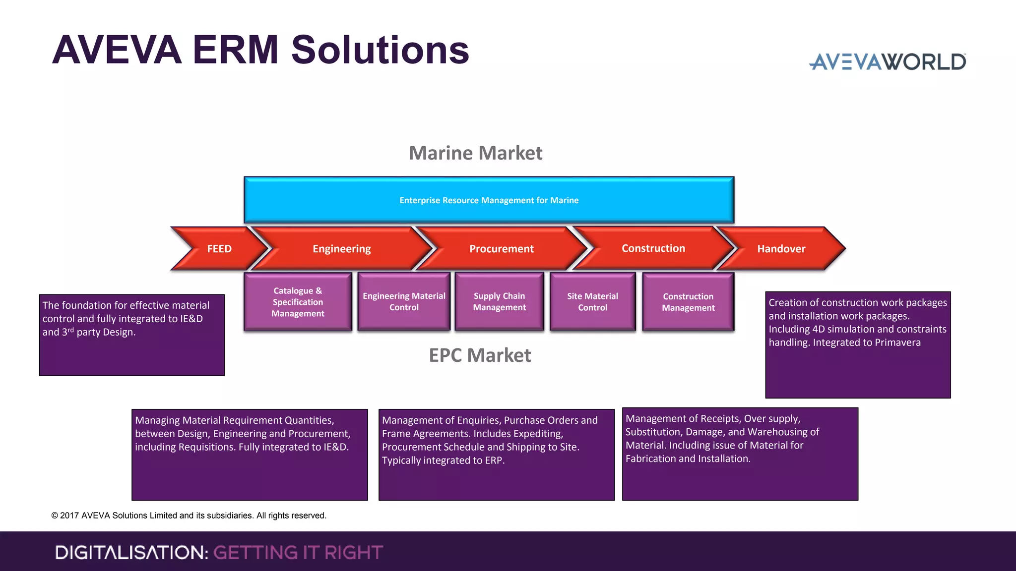 AVEVA World Conference NA - Rabelo/Tedstone, AVEVA ERM & Procon | PPT