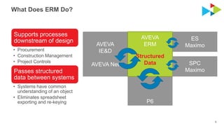 AVEVA World Conference NA - Rabelo/Tedstone, AVEVA ERM & Procon | PDF