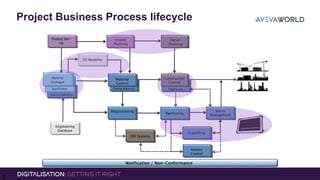 AVEVA World Conference NA - Rabelo/Tedstone, AVEVA ERM & Procon | PDF