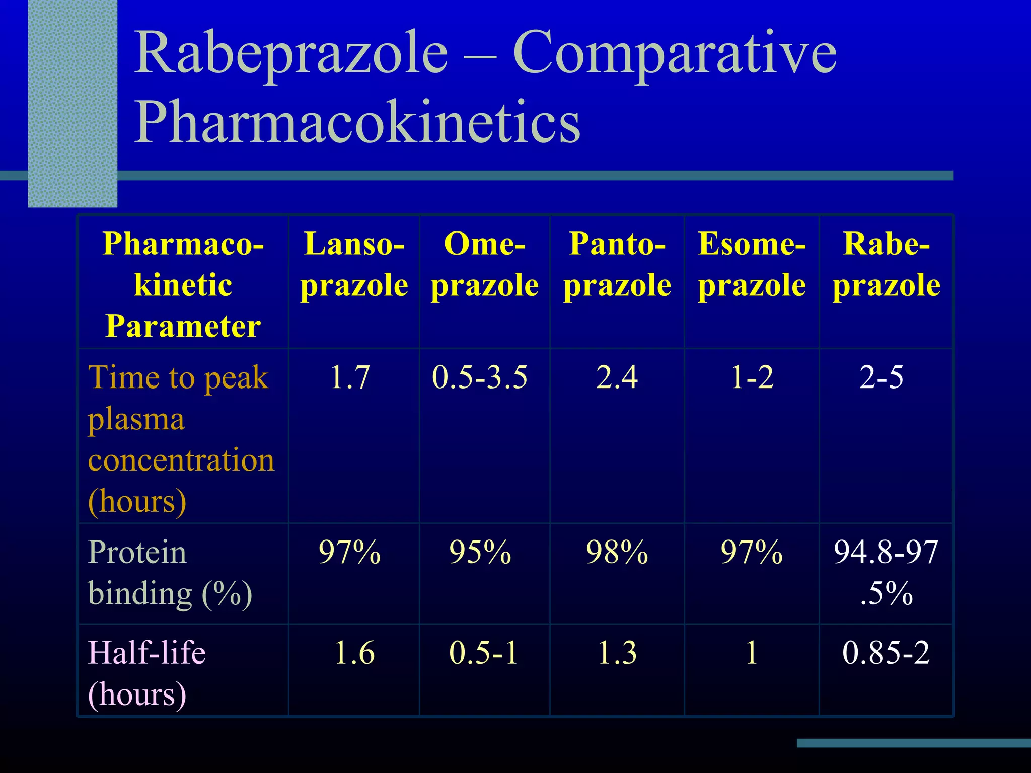 Rabeprazole | PPT