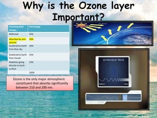 Ozone layer Depletion, Environmental Chemistry | PPTX