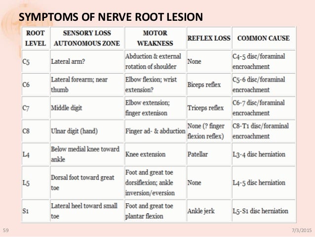 Localization of CNS lesions