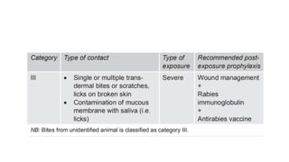 Rabies in Children | PPTX