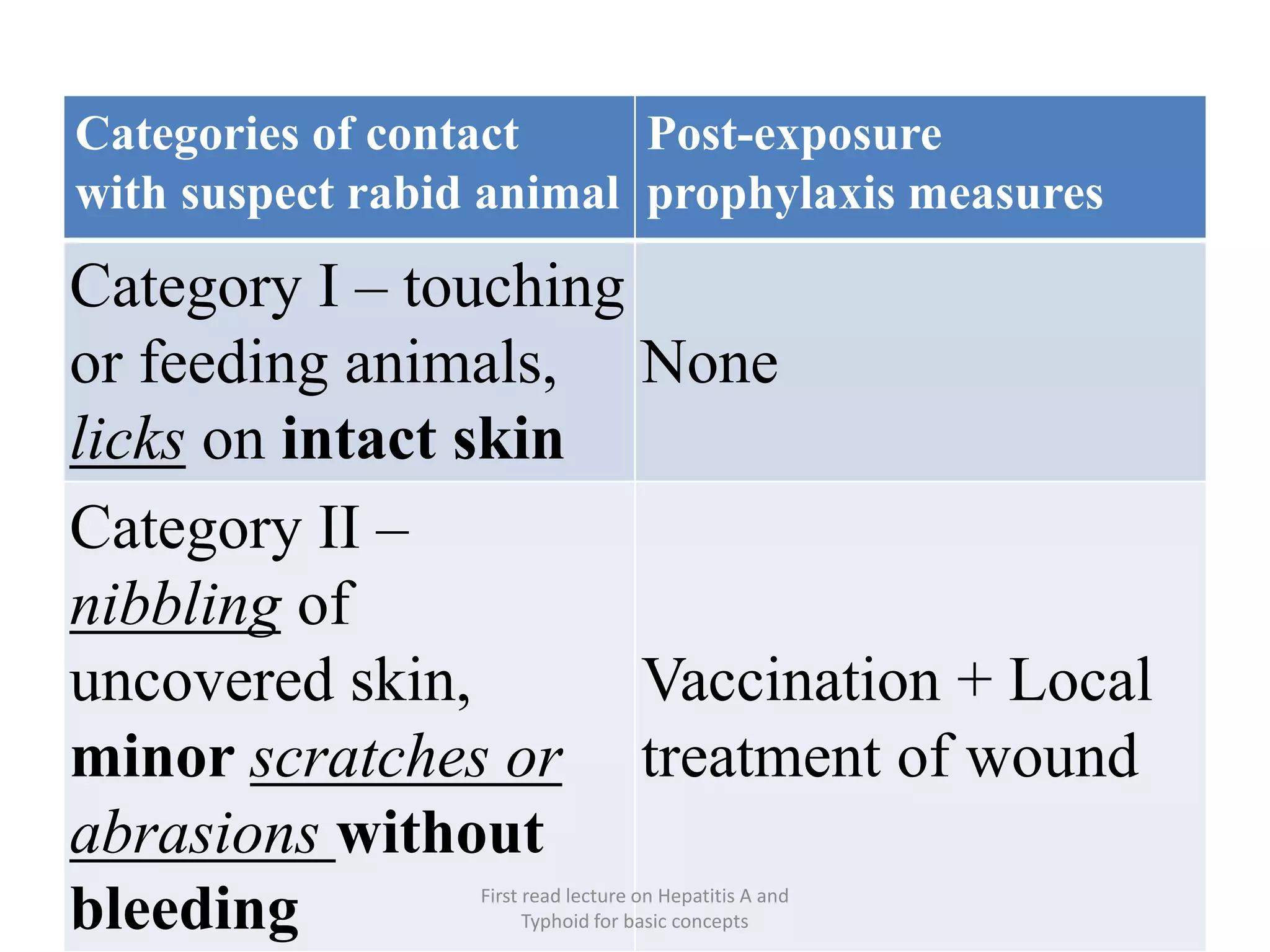Rabies: epidemiology prevention and control | PPTX