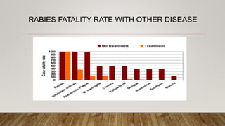 Rabies Epidemiology- Dr.mohammad Ashraful Amin | PPT