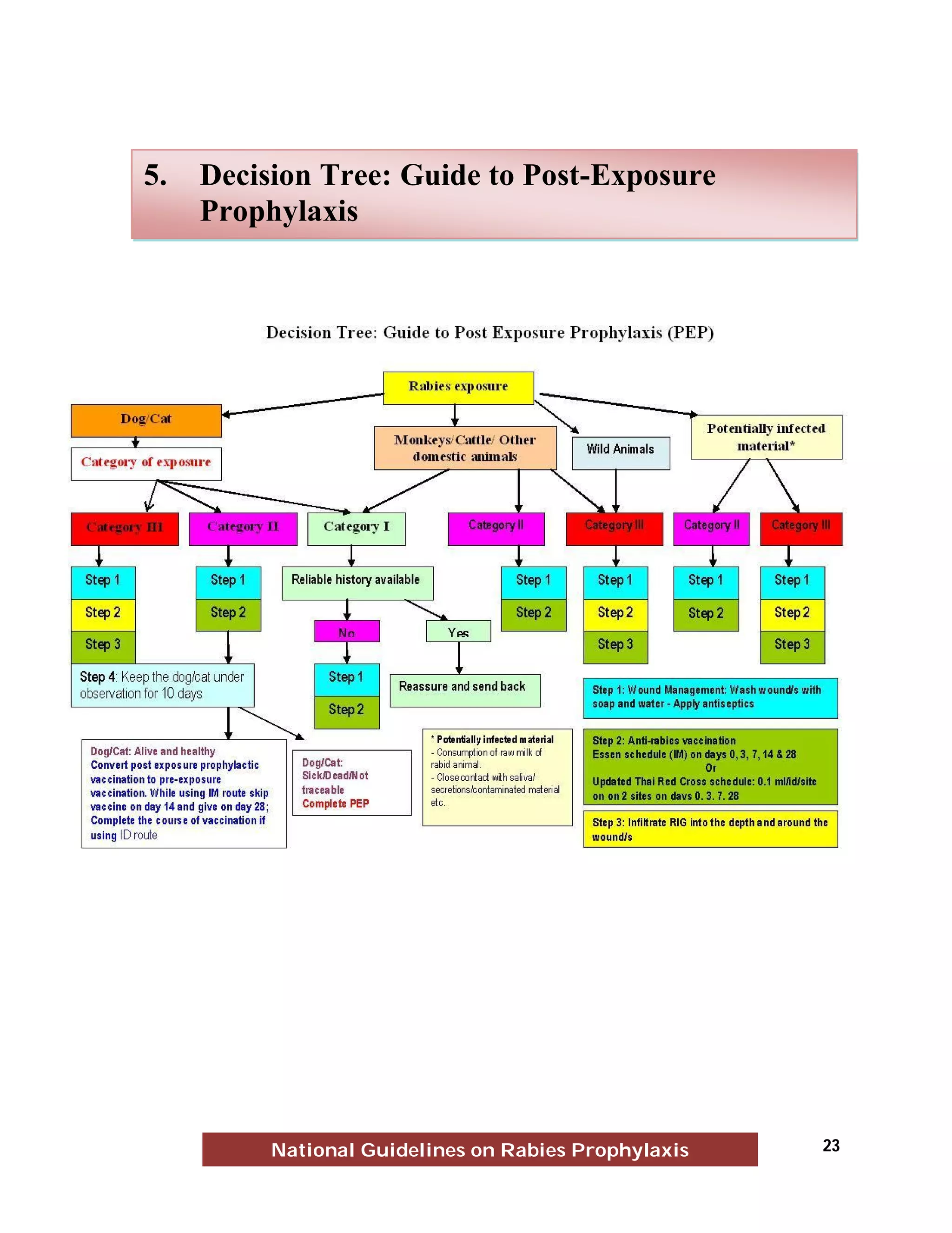 National Guidelines on Rabies Prophylaxis 2013 | PDF