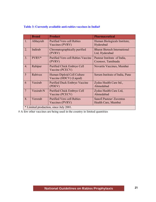 National Guidelines on Rabies Prophylaxis 2013 | PDF