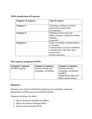 Rabies its transmission, clinical features and prevention | PDF