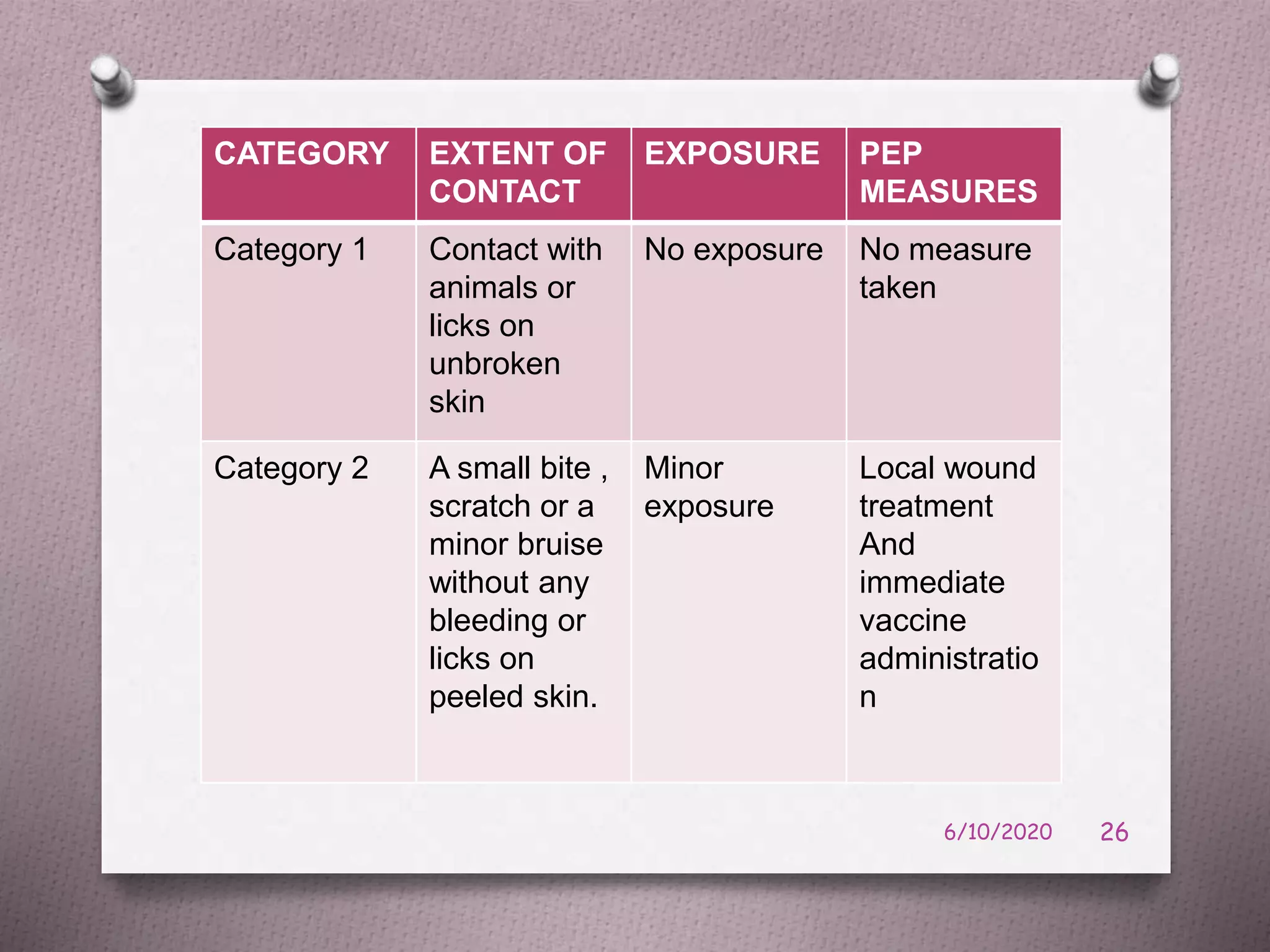 RABIES MANAGEMENT | PPTX