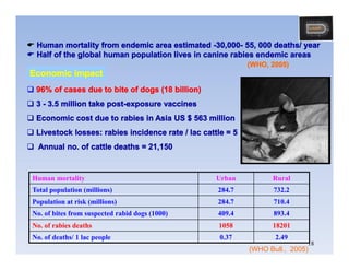 Rabies presentation | PPT