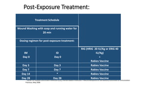 Rabies presentation for medical undergraduate students | PPTX
