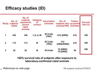 Rabies prevention | PPT