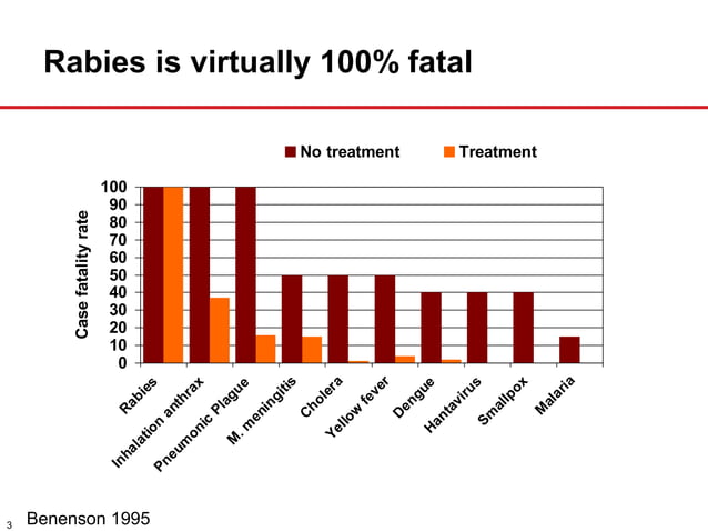 Rabies prevention | PPT