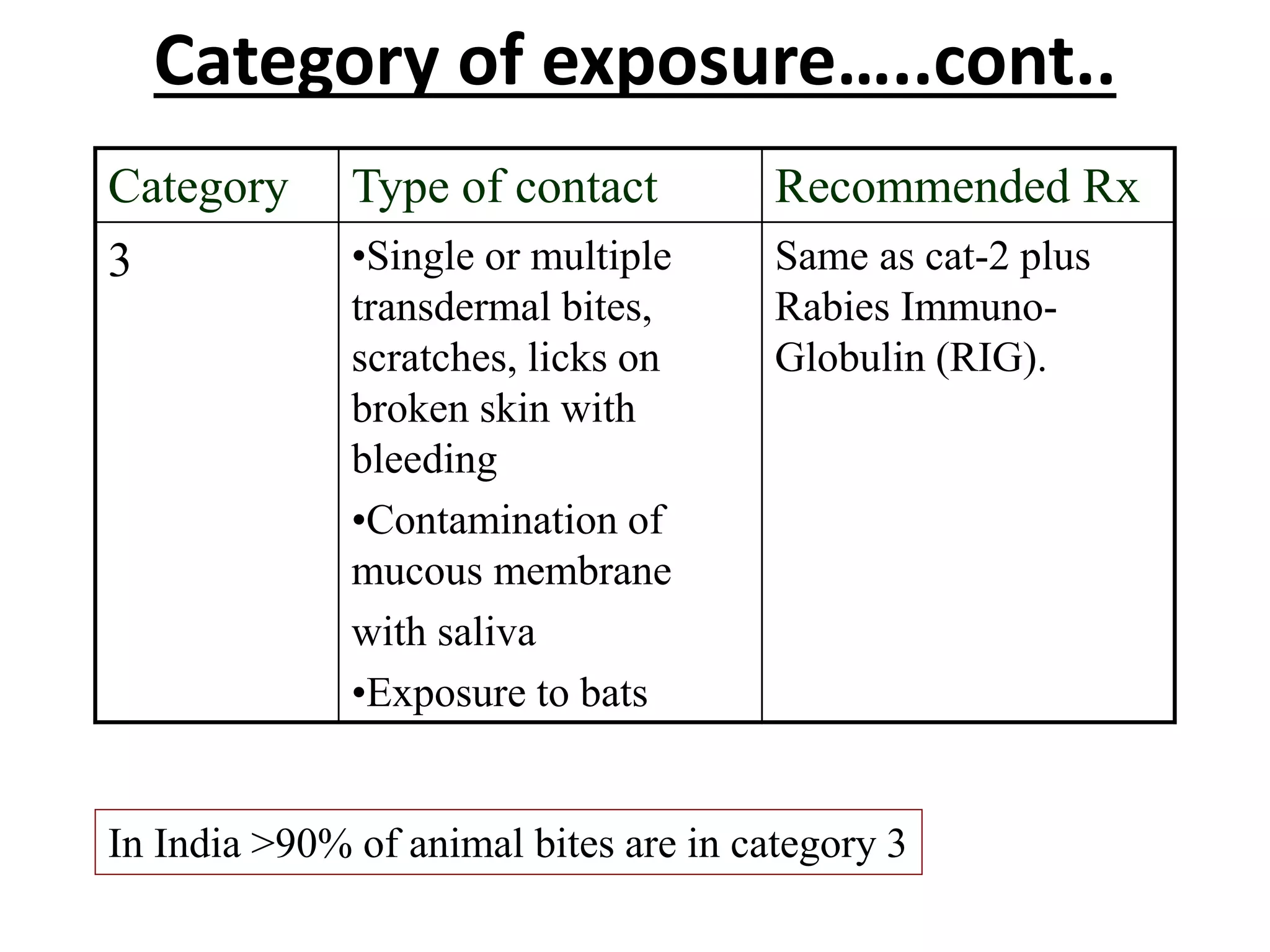 Rabies prevention | PPT