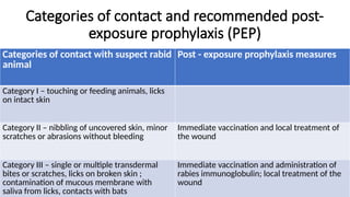 Rabies: 100% Fatal but 100% Preventable Disease | PPTX