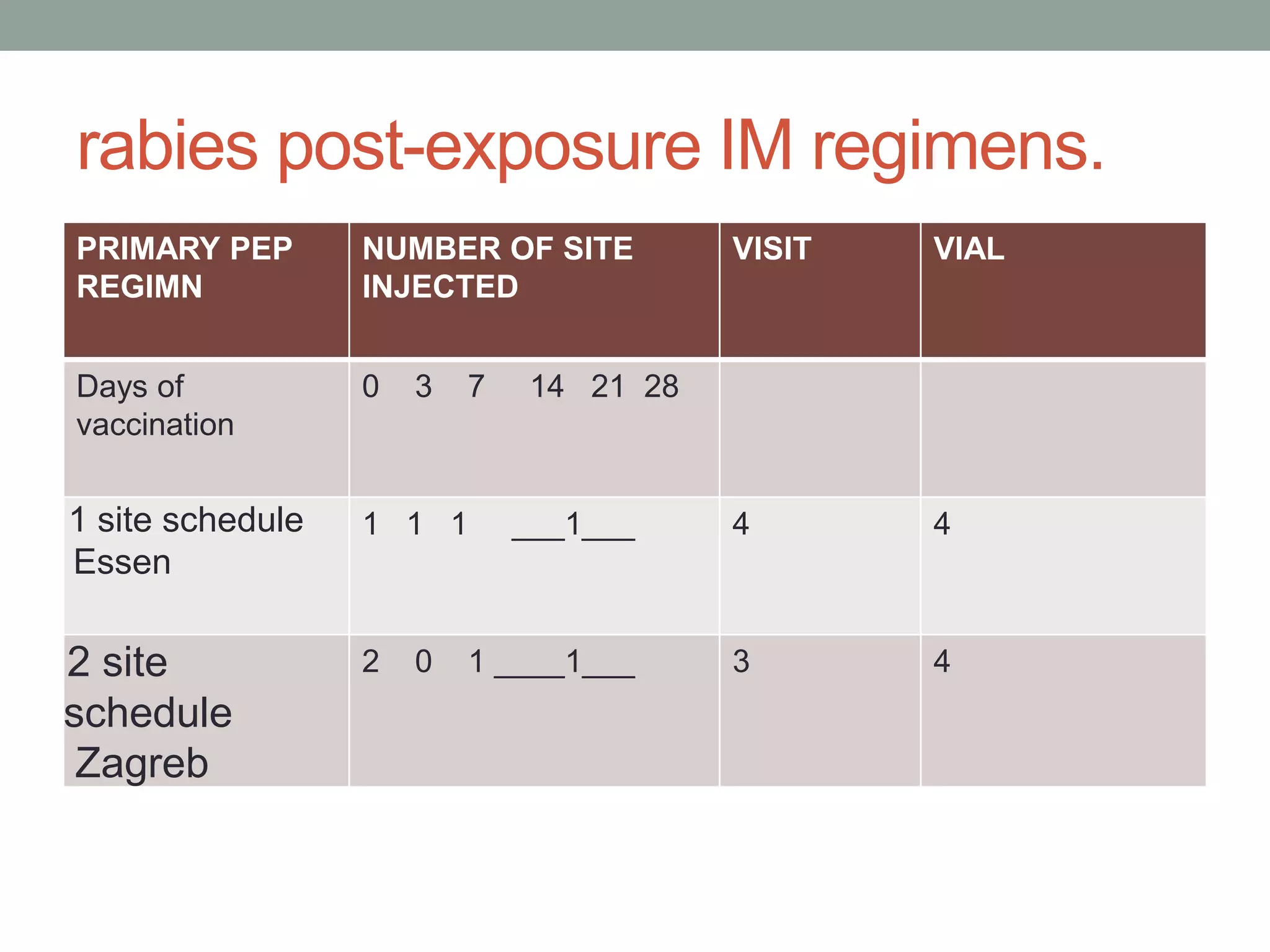 Rabies update pedicon 2020 | PPTX