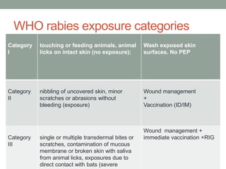 Rabies update pedicon 2020 | PPTX