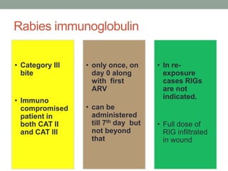 Rabies update pedicon 2020 | PPTX