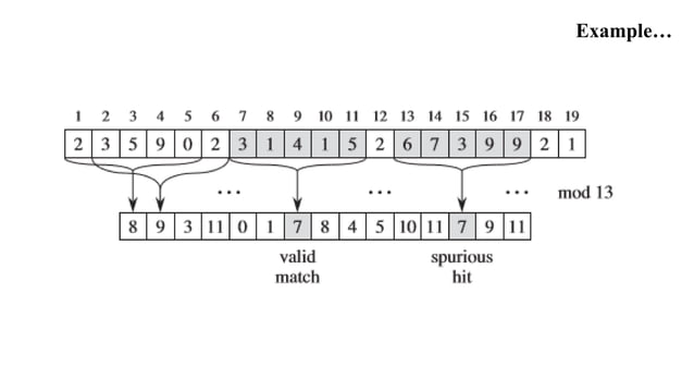 Rabin Karp Algorithm Ppt