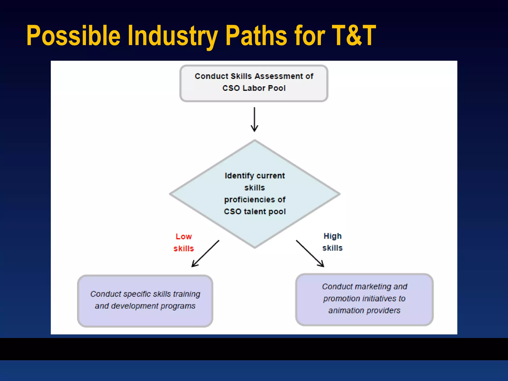 Rabindra jaggernauth developing our ict industry rabindra jaggernauth | PPT