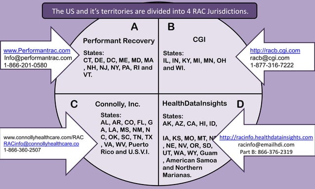 No Need to "RAC" Your Brain Over Medicare RAC Program | PPT