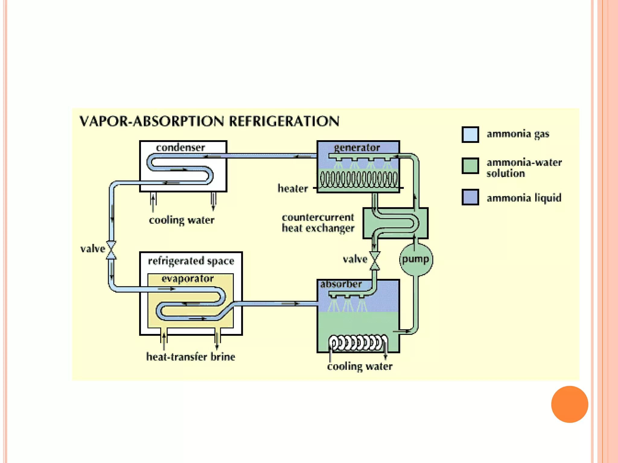Intermittent Vapour Absorption Cycle | PPTX