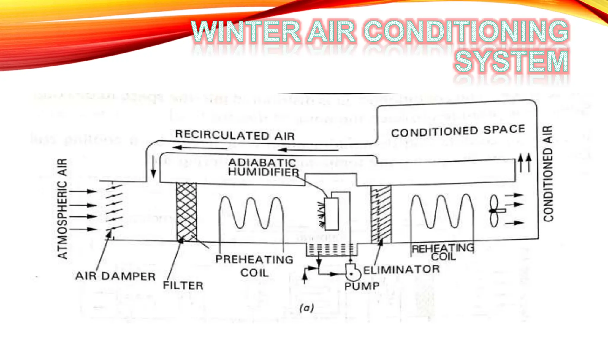 Air conditioning equipment and applications of air conditioning | PPTX ...
