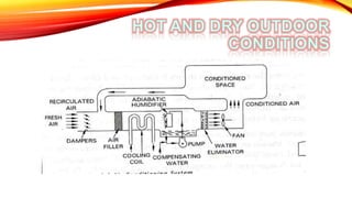 Air conditioning equipment and applications of air conditioning | PPTX
