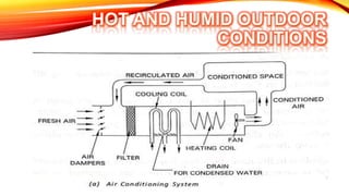 Air conditioning equipment and applications of air conditioning | PPTX