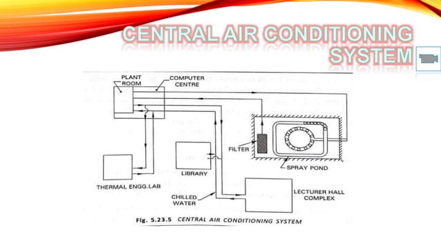 Air conditioning equipment and applications of air conditioning | PPTX ...