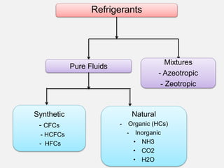 Applications of Refrigeration and Air Conditioning & Refrigerants | PPTX