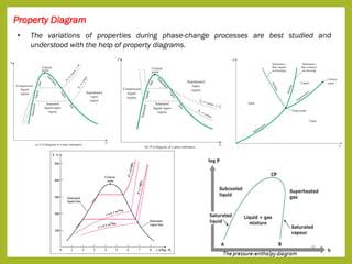refrigeration and air conditioning(with thermodynamics revision).ppt