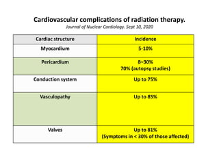Radiation Associated Cardiac Disease | PPTX