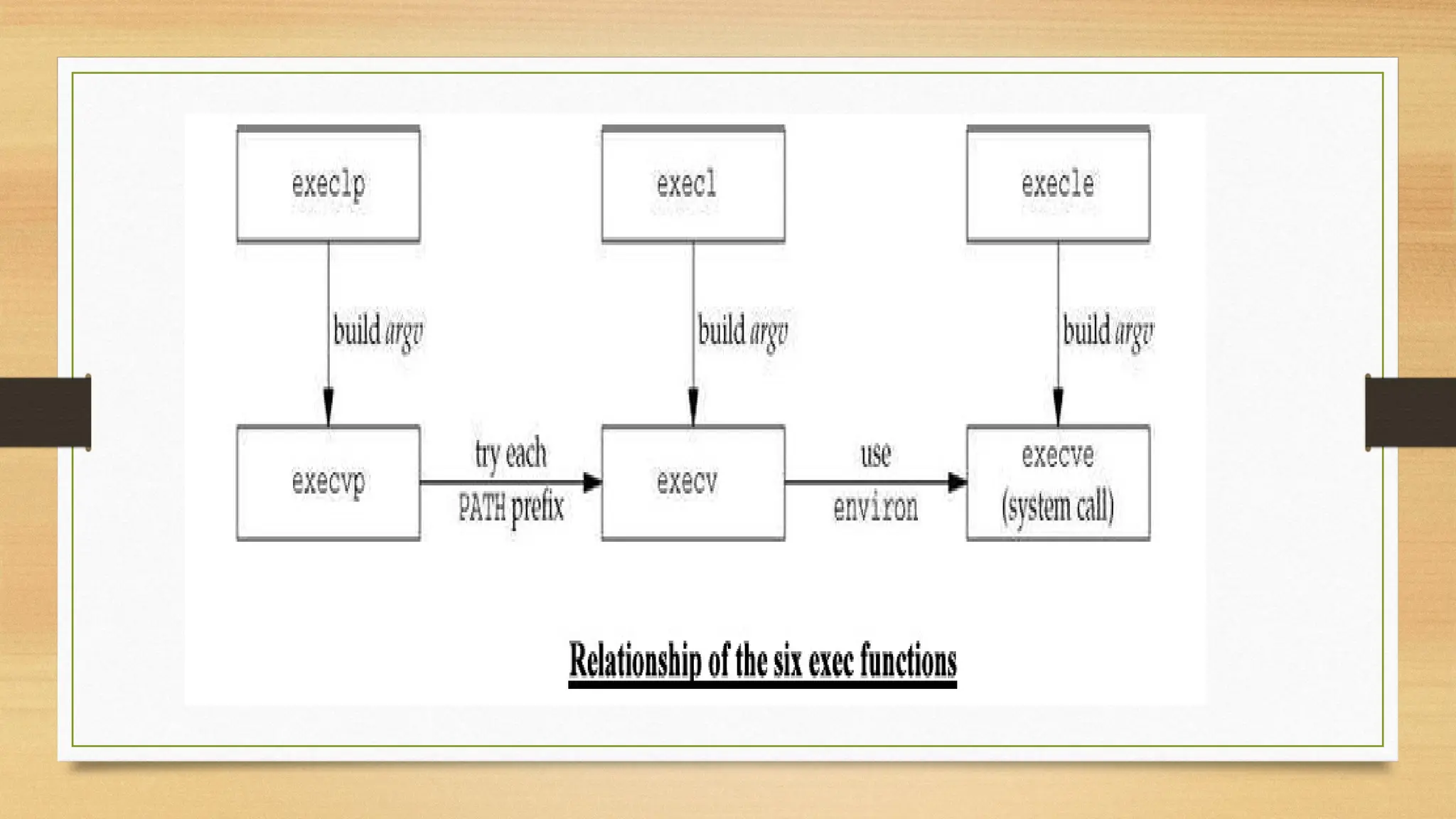 Race Conditions and exec function unix operating system.pptx