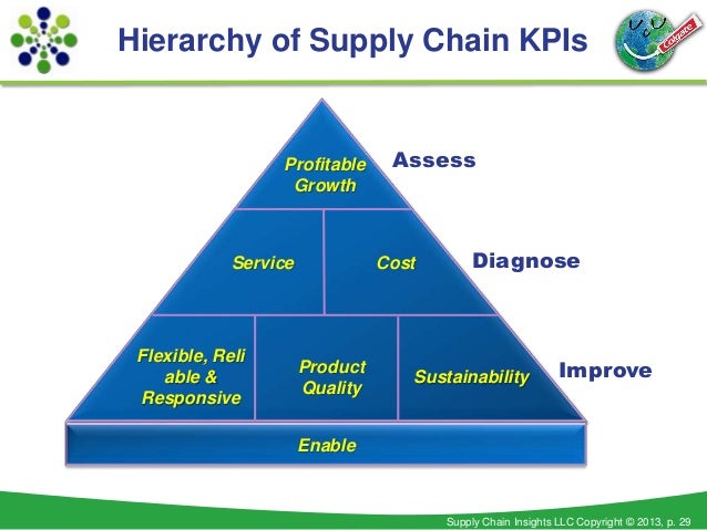 Hierarchy of Supply Chain KPIs