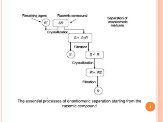 Racemic mixture separation | PPTX