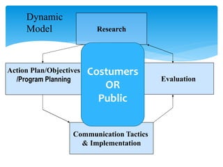 Race model in Public Relation | PPT