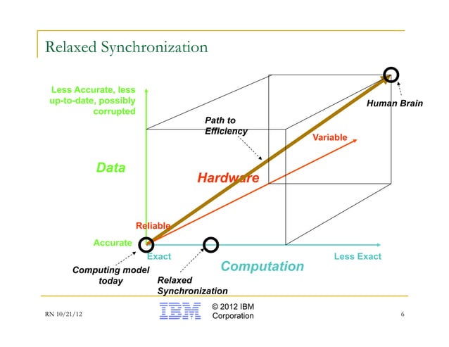 Programming With Relaxed Synchronization Ppt