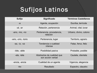 Raíces griegas y latinas | PPT